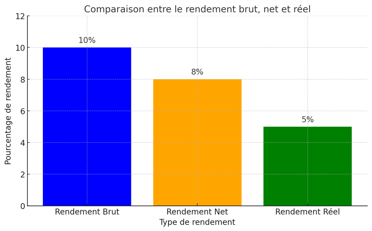 Taux de Rendement : Comment le calculer et l’optimiser pour maximiser ...