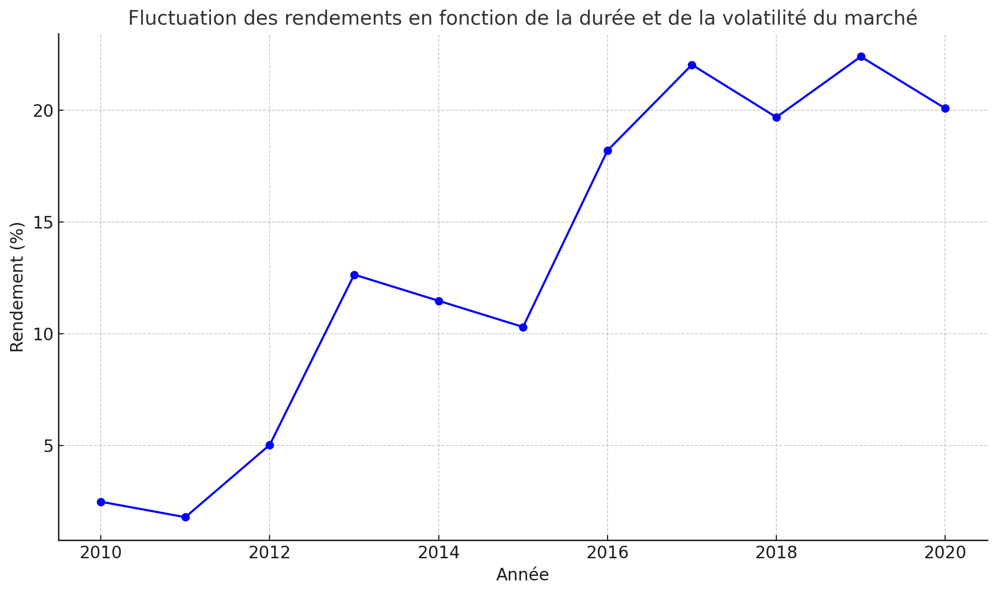 Taux de Rendement : Comment le calculer et l’optimiser pour maximiser ...